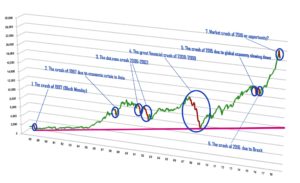 Stock Market Predictions are based on fiction not factHidden Pulse